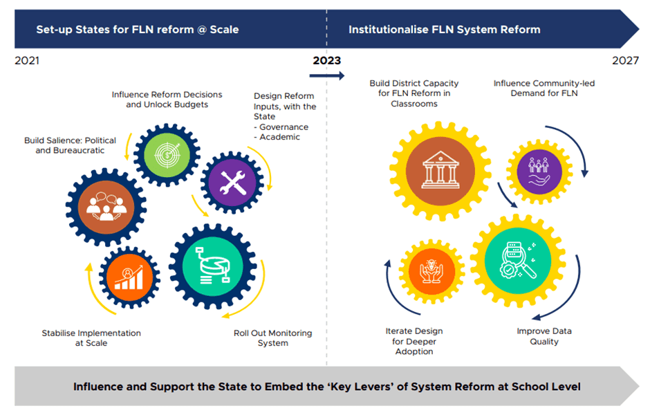 Central Square Foundation | CSF’s Approach to System Reform for ...